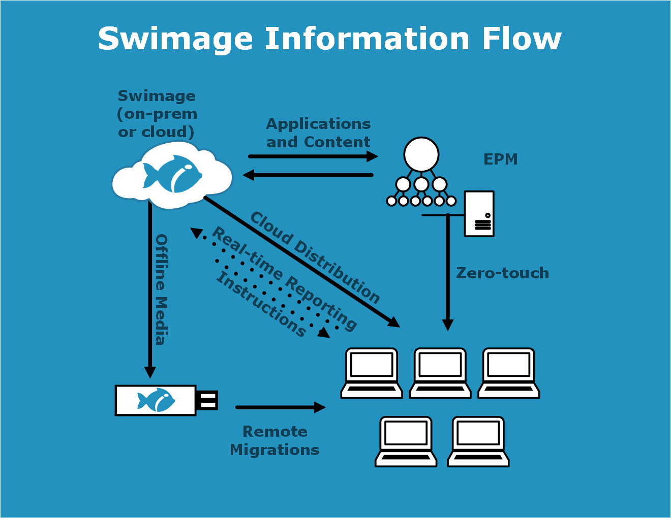 Easy Install • Swimage PC Management